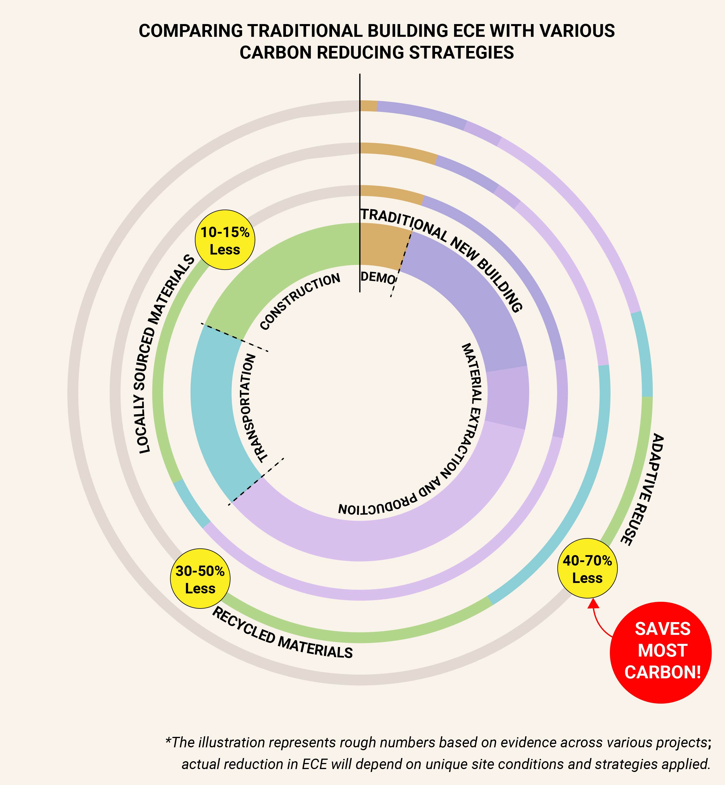 Reducing Embodied Carbon: Why Adaptive Reuse Matters – Built Basics